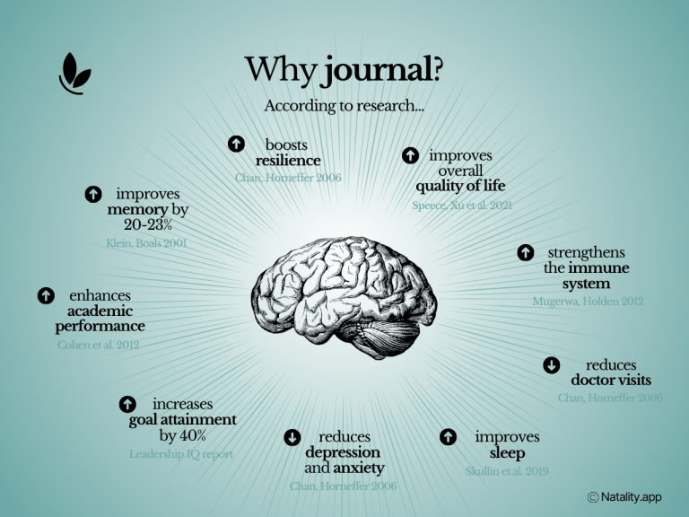 Unlock your goals, growth and wellbeing with journaling – Natality