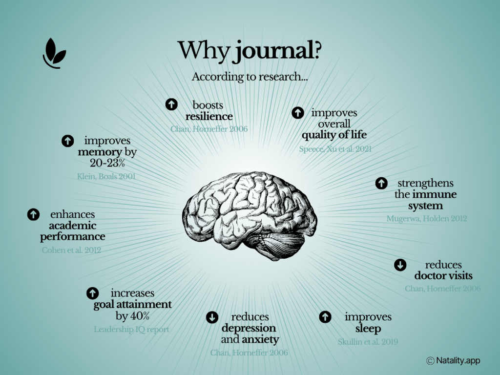 Unlock your goals, growth and wellbeing with journaling – Natality